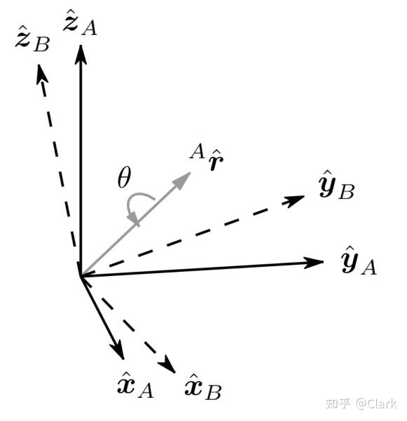 【论文阅读】【Madgwick】An efficient orientation filter for IMU and MARG sensor ...