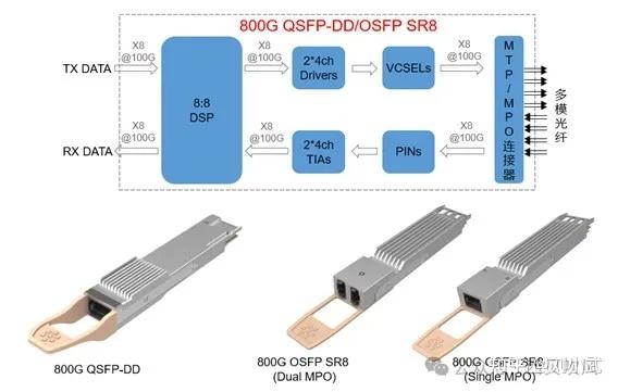 400G/800G/1.6T高速光模块从入门到精通 - 知乎