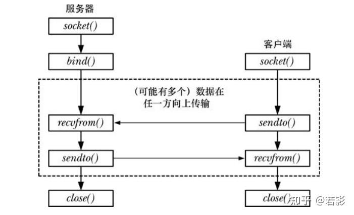 Boost.Asio学习笔记2——Socket基础操作 - 知乎