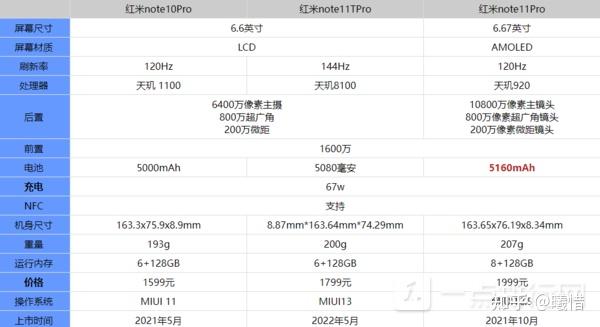 红米Note11TPro、Note11Pro和Note10Pro哪个好？ - 知乎