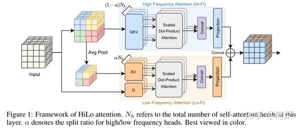 【NeurIPS2022】Fast Vision Transformers with HiLo Attention - 知乎