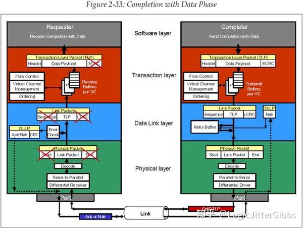 [译文] 《PCI Express Technology 3.0》Chapter 2 PCIe Architecture Overview ...