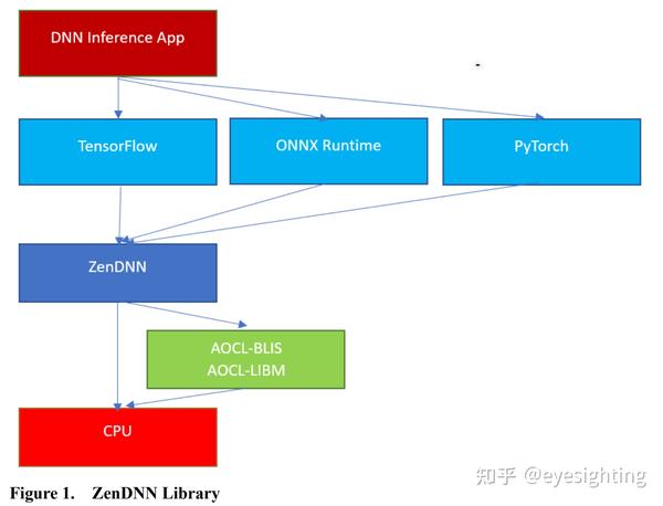 【推理引擎】NN模型部署框架/推理引擎总结 - 知乎