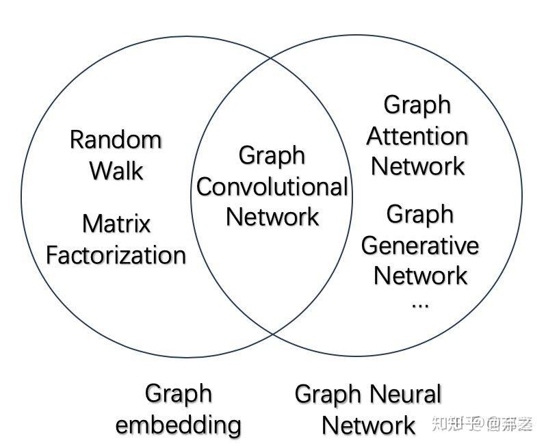 Graph neural network综述:从deepwalk到GraphSAGE，GCN，GAT - 知乎