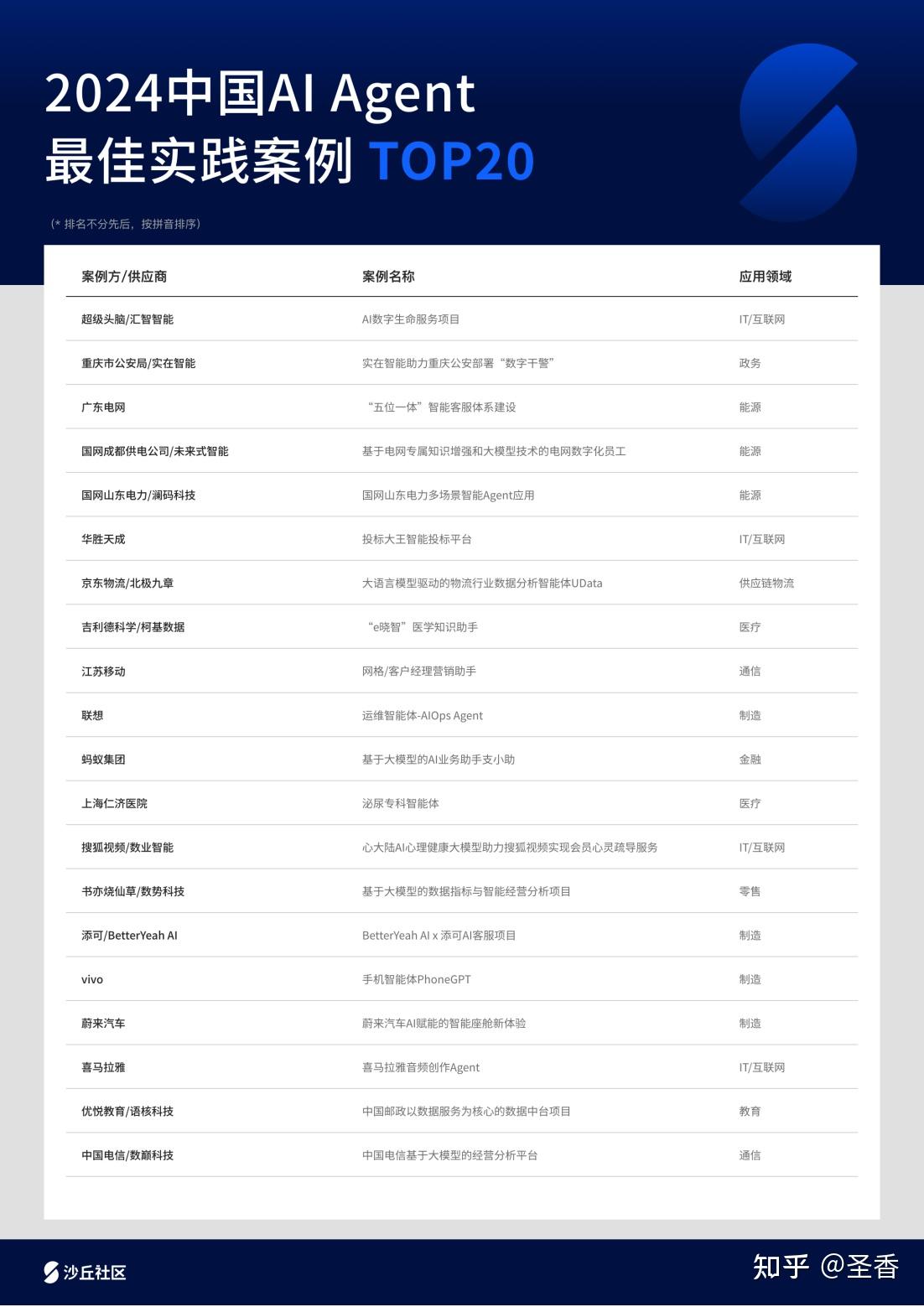 28页|2024中国AI Agent最佳实践案例TOP20（附下载） - 知乎