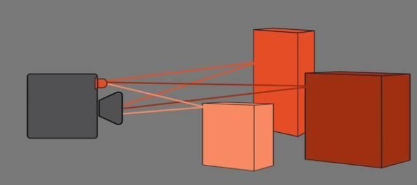 ToF摄像头有什么用?ToF摄像头和普通摄像头区别 - 知乎