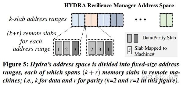 FAST'22 Hydra 高可靠高可用远端内存系统 - 知乎