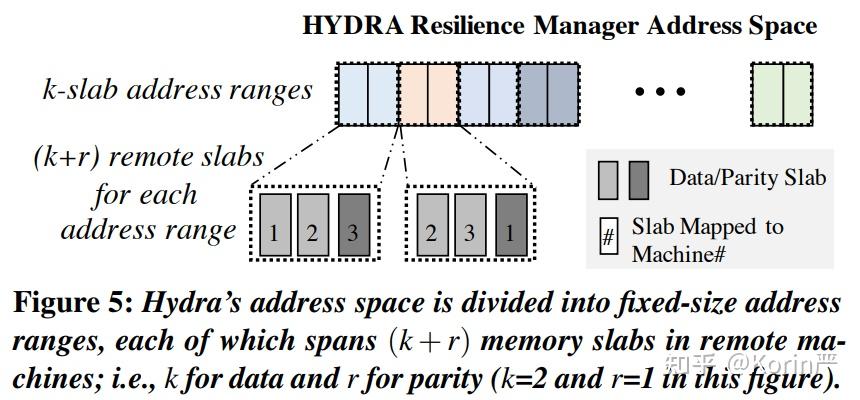 FAST'22 Hydra 高可靠高可用远端内存系统 - 知乎