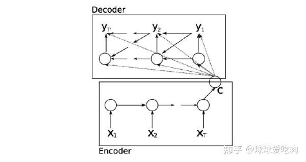 Encoder-Decoder框架，Attention机制 - 知乎
