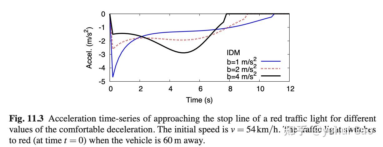论文阅读（一）：Car-Following Models based on Driving Strategies - 知乎