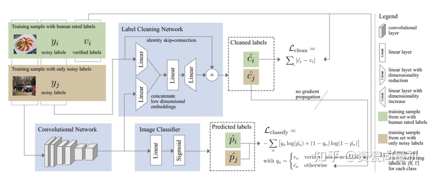 Deep Learning with Noisy Label - 知乎