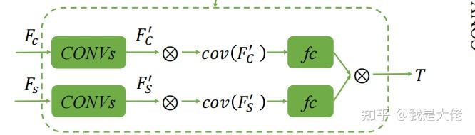 Learning Linear Transformations for Fast Arbitrary Style Transfer快速任意风格迁移的线性变换学习-学习笔记 - 知乎