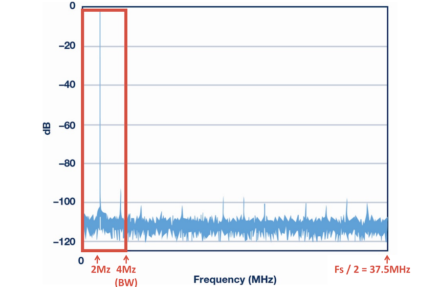 理解ADC：“过采样”算不算是神操作？附带介绍Noise Spectral Density - 知乎