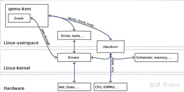 谈谈 OpenStack 基础KVM - 知乎