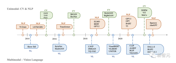 30页论文！俞士纶团队新作：AIGC全面调查，从GAN到ChatGPT发展史 - 知乎