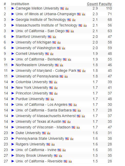 2023年CSRankings排名更新，CMU继续稳居第一，UCSD狂飙攀升！ - 知乎