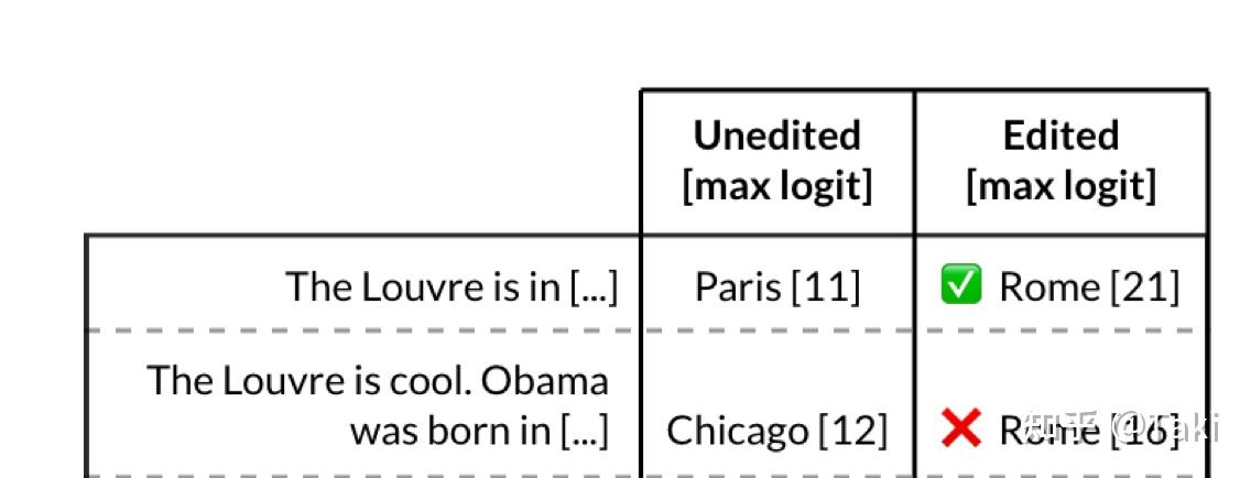 Detecting Edit Failures In Large Language Models: An Improved Specificity Benchmark - 知乎