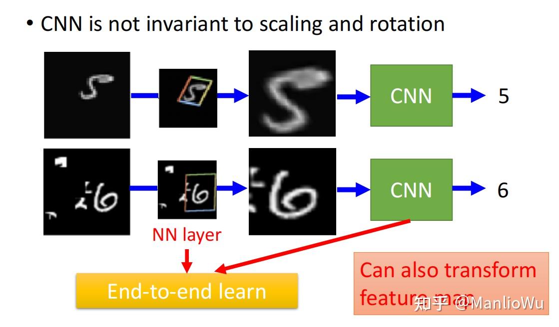 Ml系列(五)spatial Transformer Network 知乎
