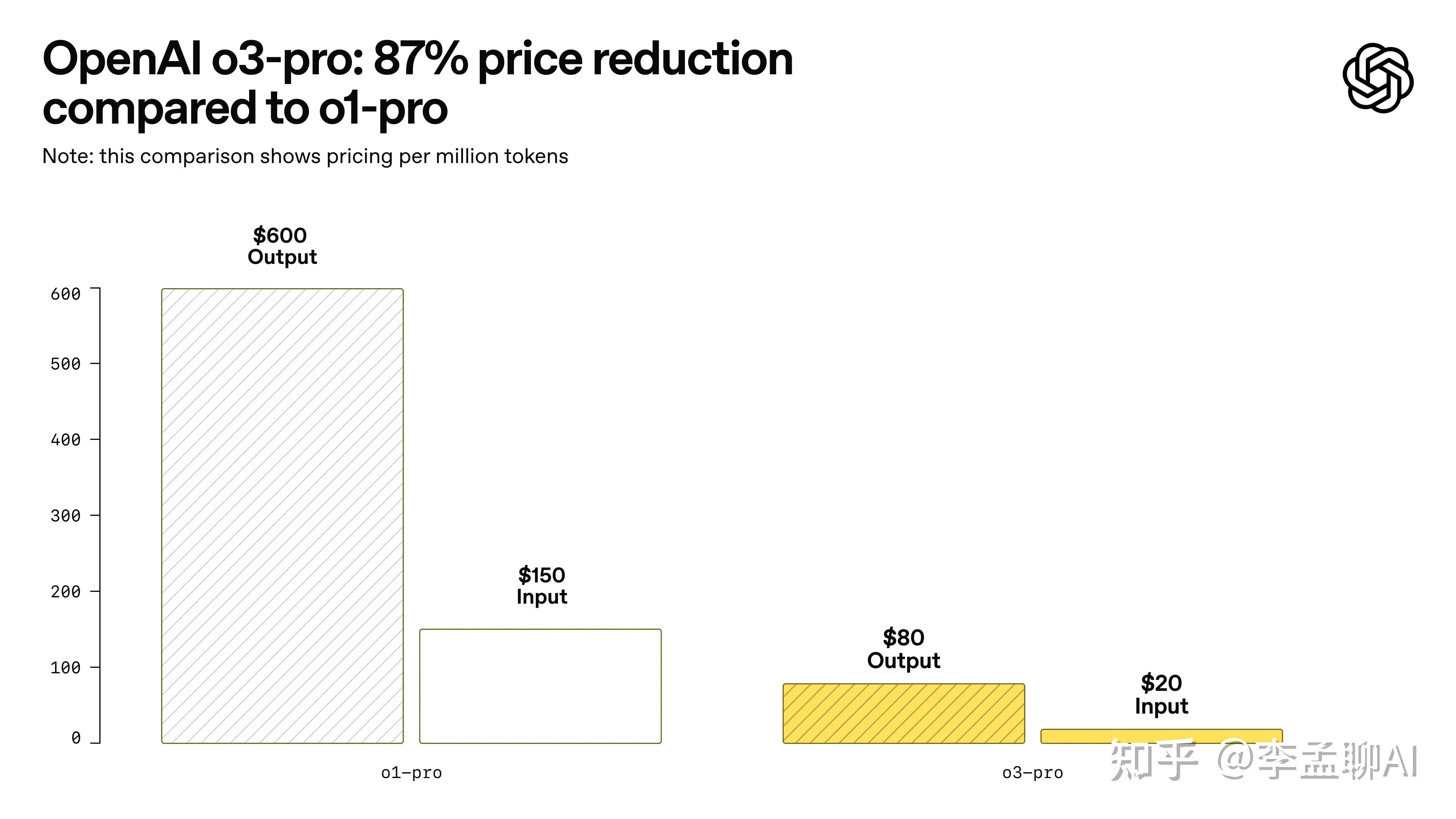 OpenAI发布o3-Pro模型 - 知乎