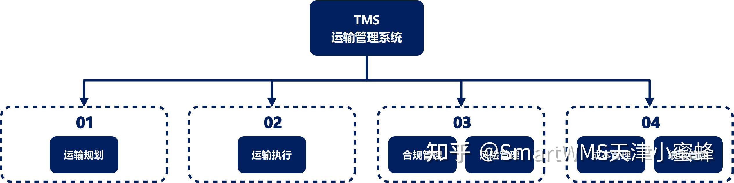 WMS（仓库管理系统）、OMS（订单管理系统）和TMS（运输管理系统），三者之间是什么关系？ - 知乎