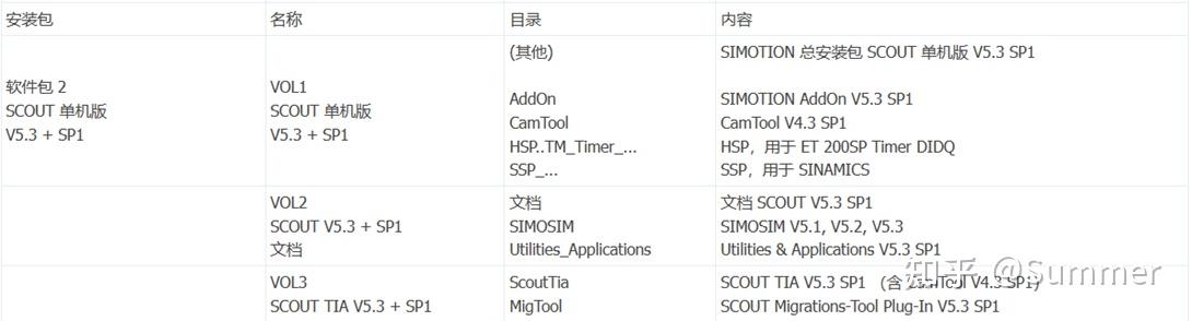 （西门子学习笔记三）SIMOTION SCOUT、SCOUT 单机版及 SCOUT TIA V5.3 SP1介绍与安装 - 知乎