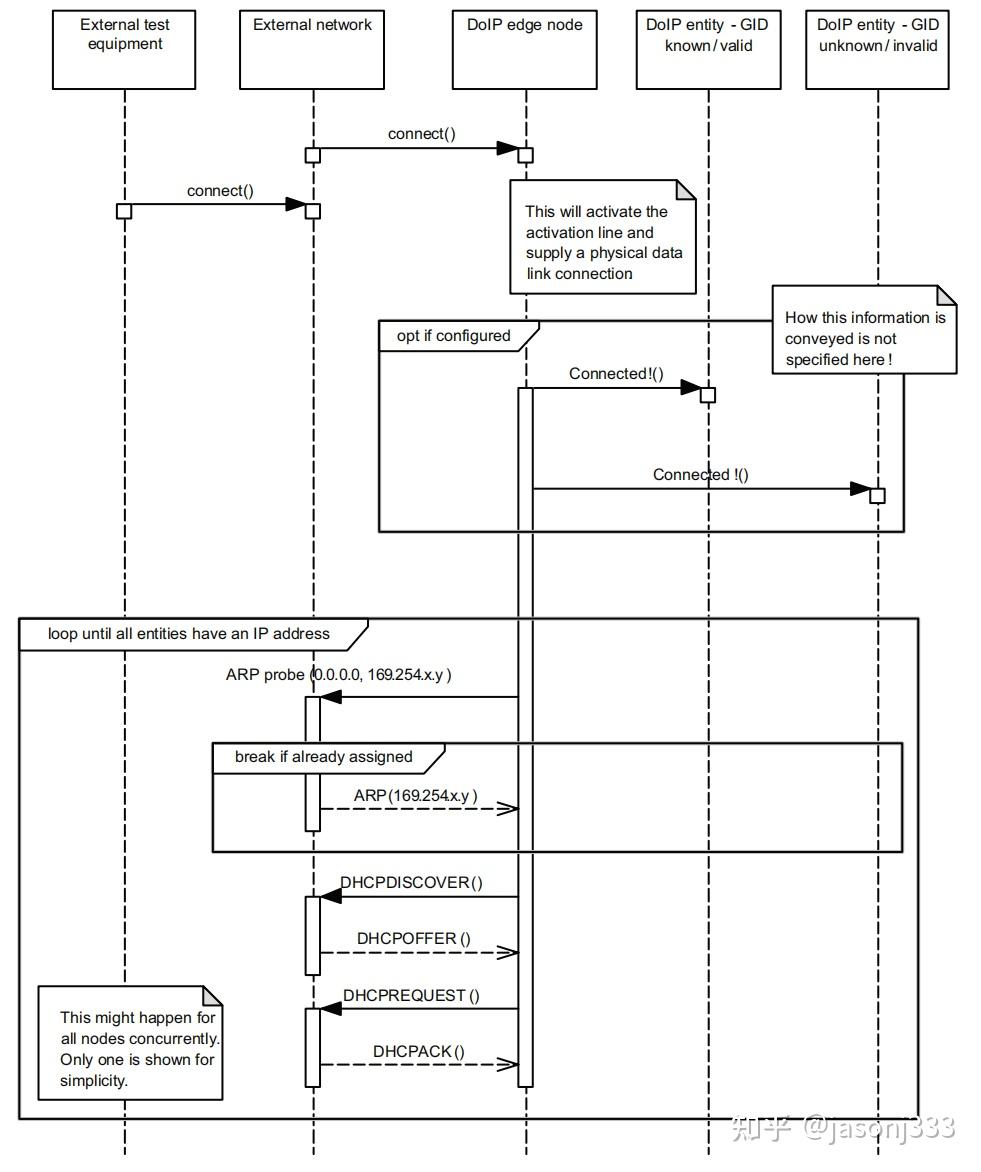 详解ISO13400文档-5 - 知乎