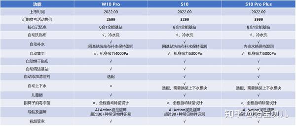 2023年如何选购扫地机器人，新款扫地机器人测评合集，科沃斯T20、T10 OMNI、云鲸J3、石头G10S Pure、追觅扫地机器人等，本文长期更新，出一款测一款 - 知乎