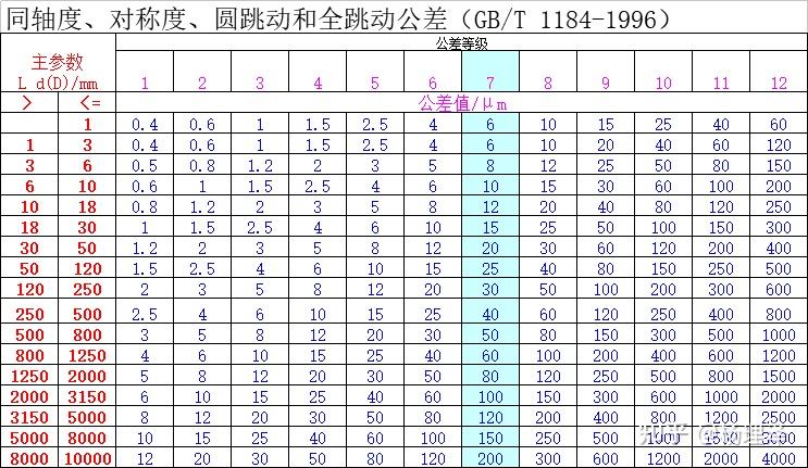 国标形公差数据&各种加工方法精度 - 知乎