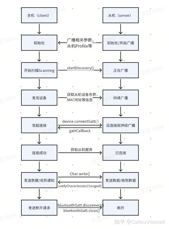 Bluetooth BLE工作流程 - 知乎