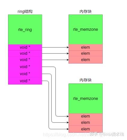 DPDK之 ring 库源码分析 - 知乎