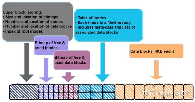 关于ext4文件系统概述 - 知乎