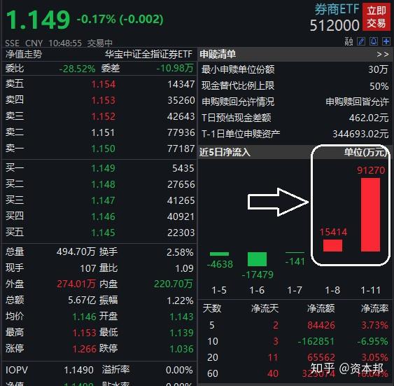 券商ETF（512000）一日吸金9亿！机构：目前是增持非银好时机 - 知乎