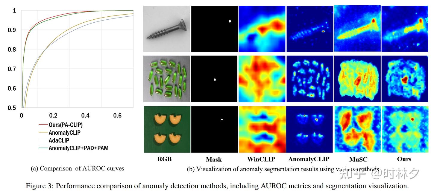 【论文翻译】PA-CLIP: Enhancing Zero-Shot Anomaly Detection through Pseudo-Anomaly Awareness - 知乎