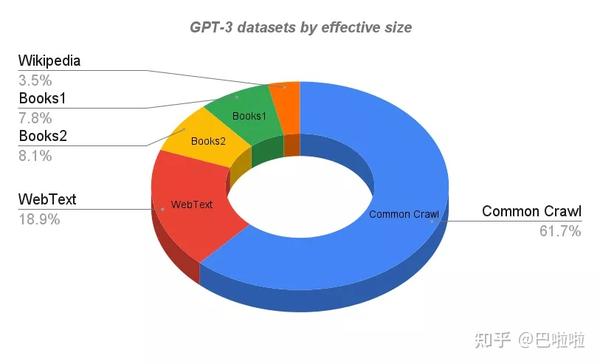 GPT-4参数将达10兆！这个表格预测全新语言模型参数将是GPT-3的57倍 - 知乎