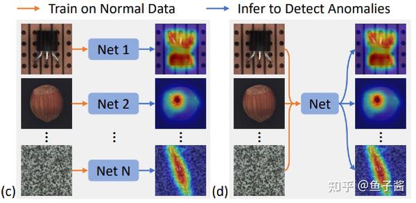 详解异常检测统一模型UniAD（NeurIPS22 高分作） - 知乎