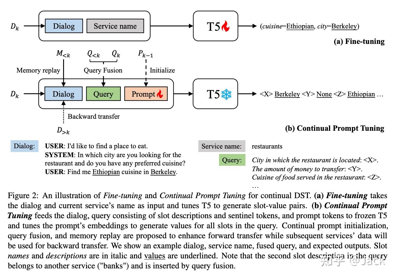 迁移学习+NLP：对话状态跟踪的持续Prompt Tuning （ACL 2022） - 知乎