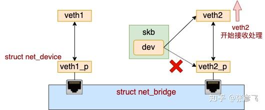 深入理解 Linux 上软件实现的“交换机” - Bridge! - 知乎