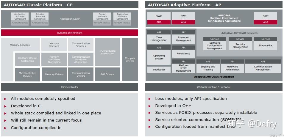 Adaptive Autosar - 知乎