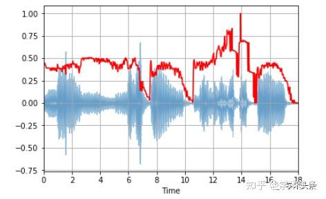 python处理音频信号实战：手把手教你实现音乐流派分类和特征提取 - 知乎