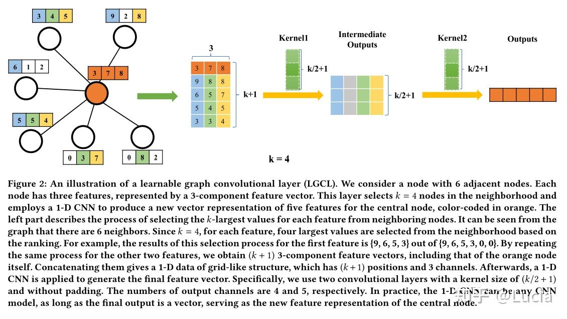 【GNN文献阅读】(Day7) LGCN: Large-Scale Learnable Graph Convolutional Networks (KDD 2018) - 知乎