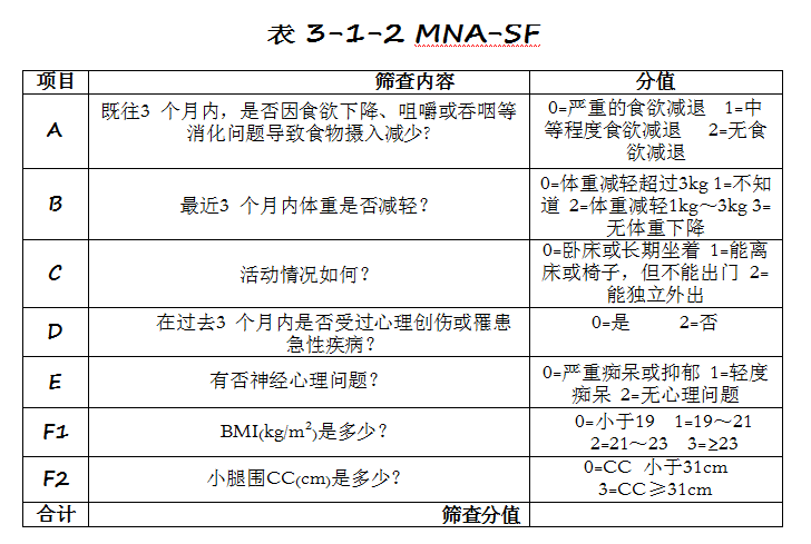 癌症肿瘤患者怎样知道自己有没有营养不良？ 方法二：MNA-SF 微型营养评价简表 - 知乎