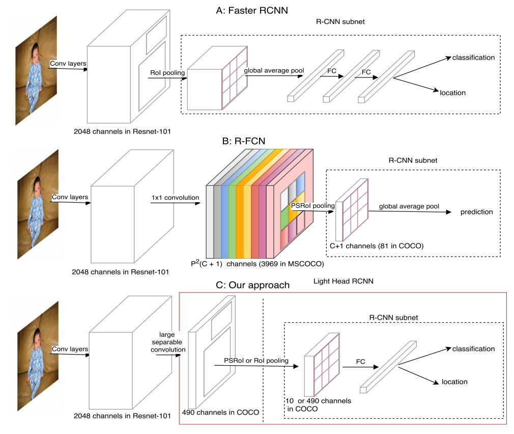 R-FCN论文阅读（R-FCN: Object Detection via Region-based Fully Convolutional Networks ） - ranjiewen - 博客园