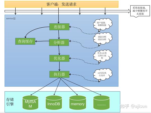Mysql基础架构了解mysql组成 知乎 