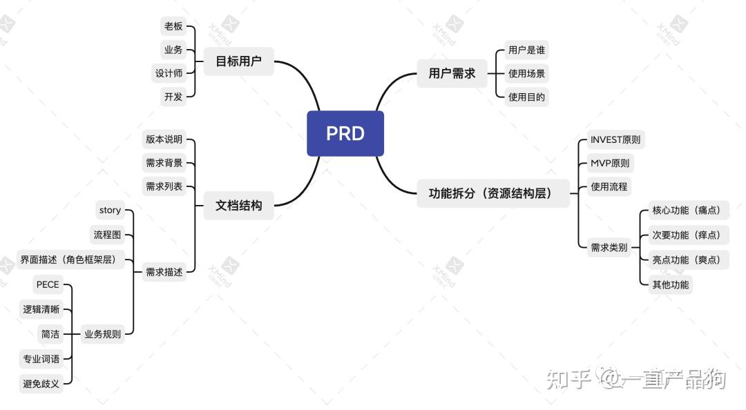 【万字长文】PRD面面观，手把手带你写出优秀的PRD - 知乎