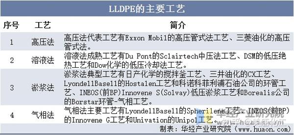 2022年中国线性低密度聚乙烯（LLDPE）供需现状分析 - 知乎