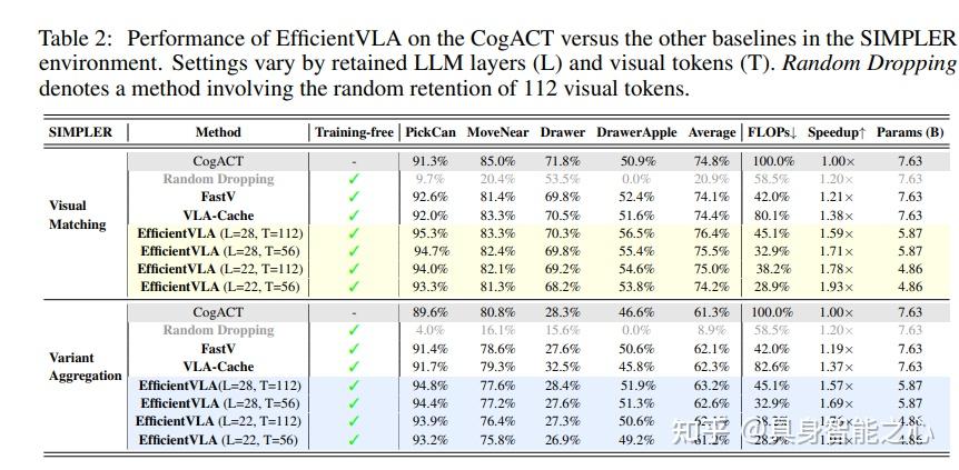 上交最新！助力部署，EfficientVLA：免训练加速和压缩的VLA模型 - 知乎