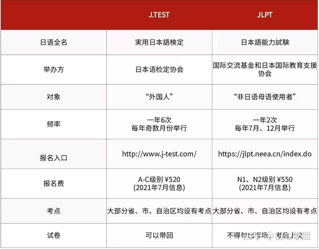 J.TEST考试是什么？如何报考？ - 知乎