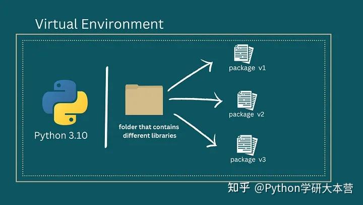 活学活用虚拟环境，Python编程更高效 - 知乎