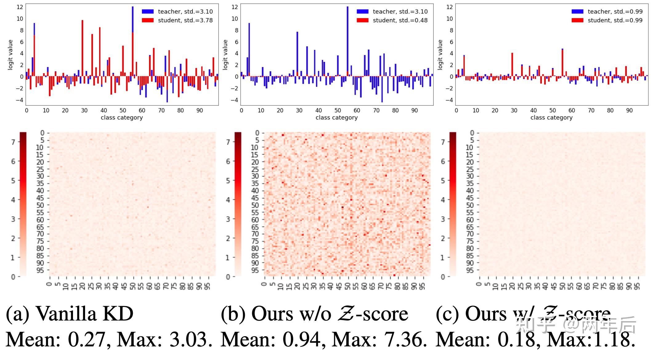 CVPR 2024 Highlight | 知识蒸馏中的Logit标准化：辅助logit-based KD算法稳定涨点 - 知乎