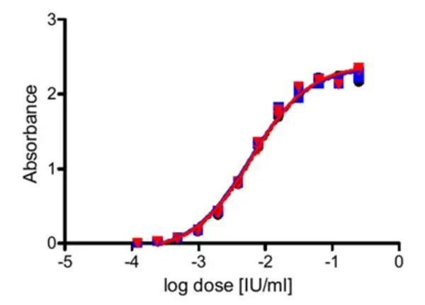 干货分享 | 生物活性检测系列四：ELISA - 知乎